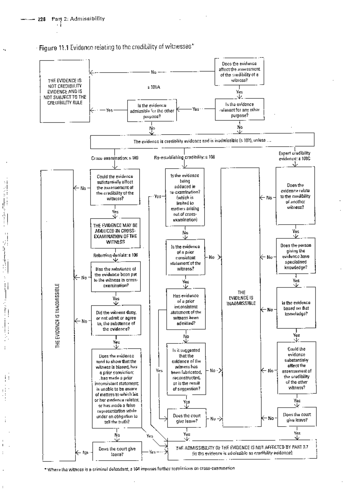 Credibility of Witnesses Flowchart - LAWS4004 - Studocu