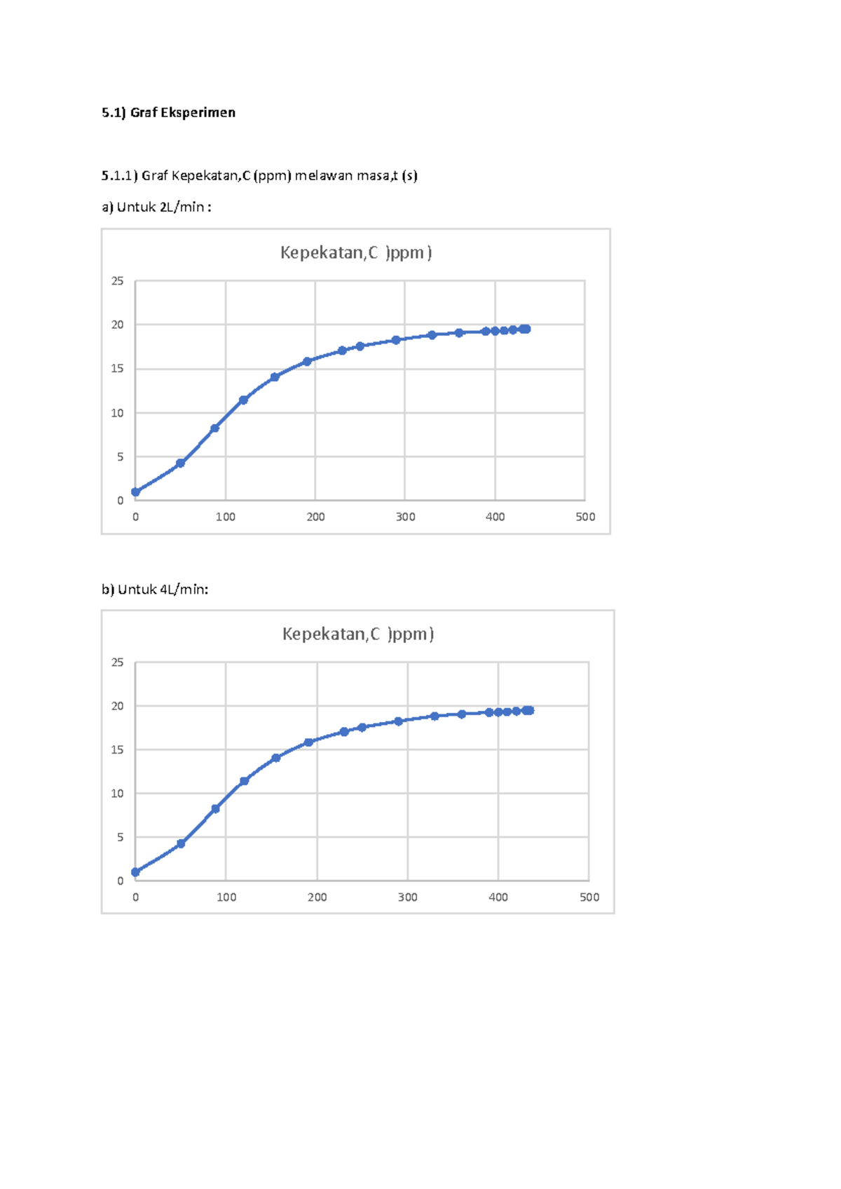 GRAF 2B7 - makmal tahun 2 - 5) Graf Eksperimen 5.1) Graf Kepekatan,C (ppm) melawan masa,t (s) a ...