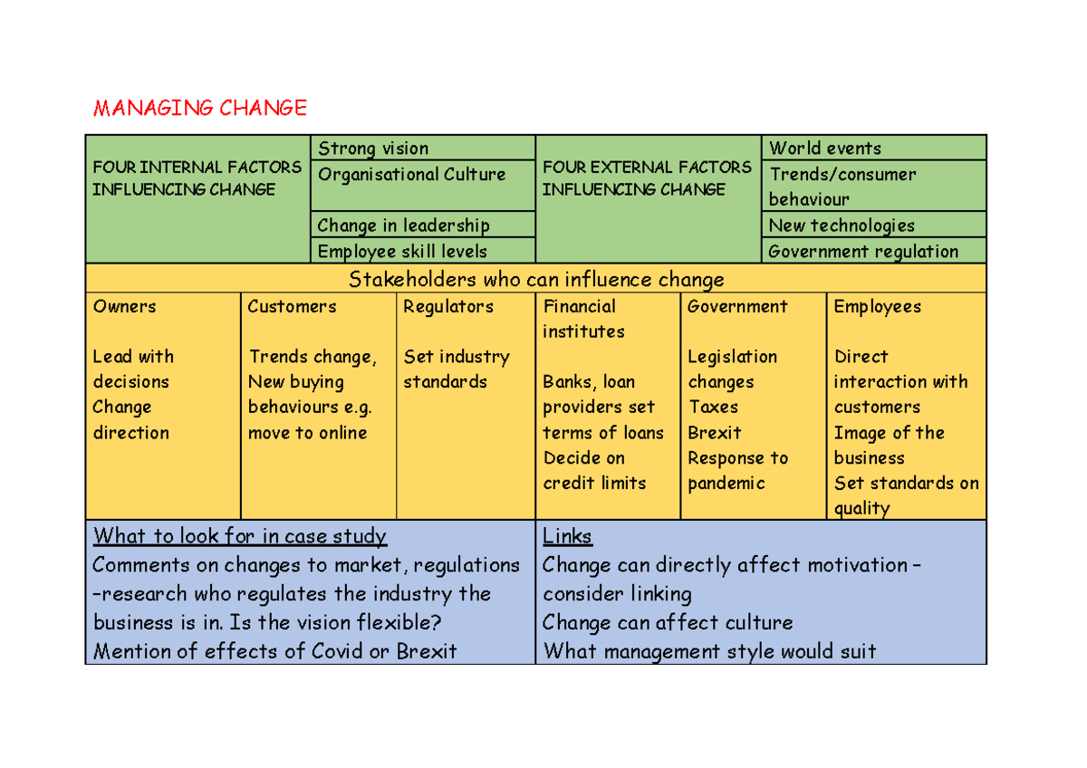 Managing Change Revision - MANAGING CHANGE FOUR INTERNAL FACTORS ...