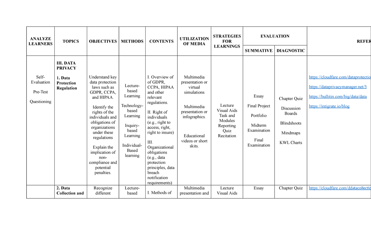 Data privacy - ANALYZE LEARNERS TOPICS OBJECTIVES METHODS CONTENTS ...