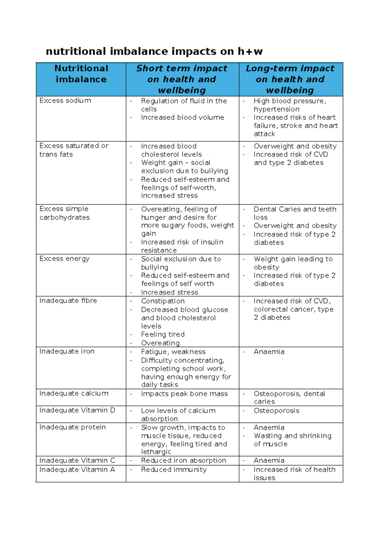 Nutritional imbalance impacts - Studocu