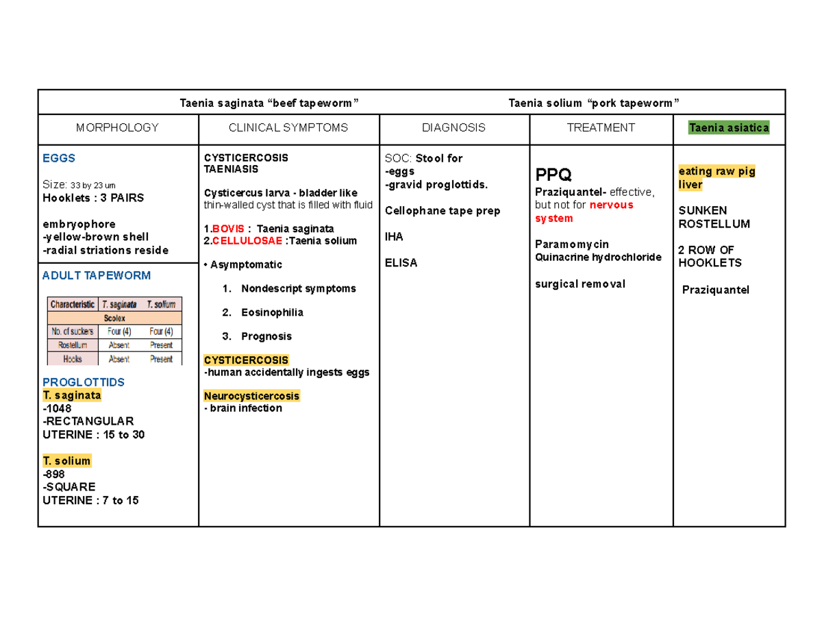 Cestodes Table Summary - Taenia saginata “beef tapeworm” Taenia solium ...
