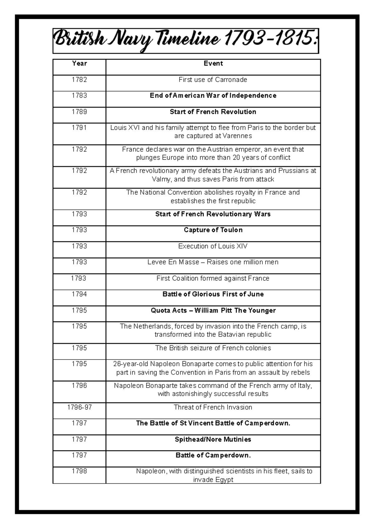 British Navy Timeline - French and Napoleon Wars - A-Level History ...