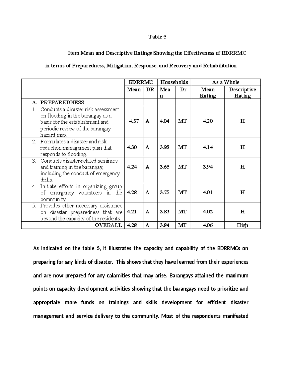 Chapter II interpretation lims - Table 5 Item Mean and Descriptive ...