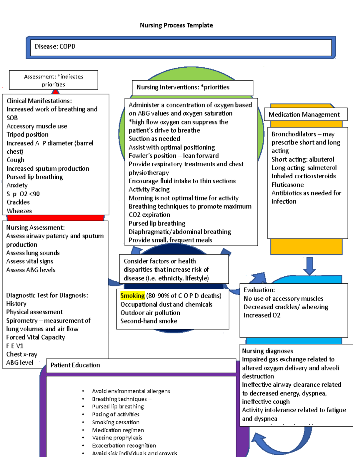 Nursing Process Template - COPD - NUR 4267 - Florida A&M University ...