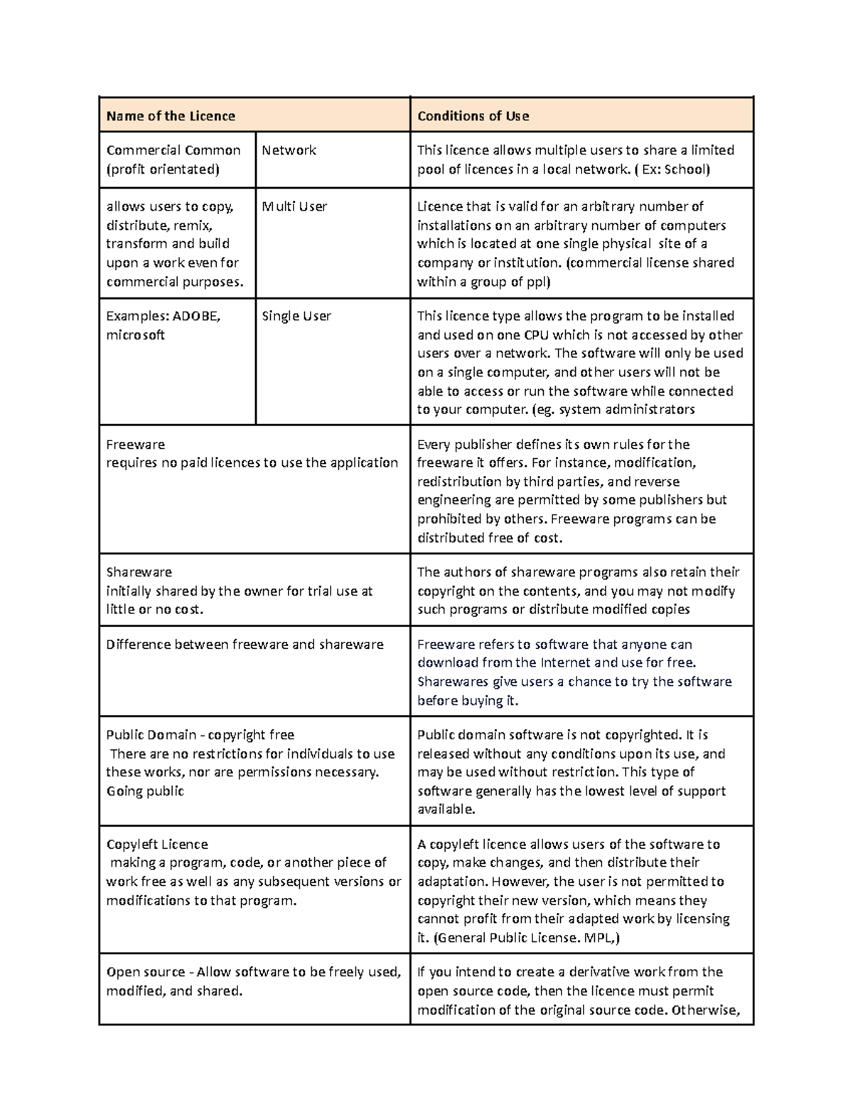 Licencing Entprise computing - Name of the Licence Conditions of Use ...