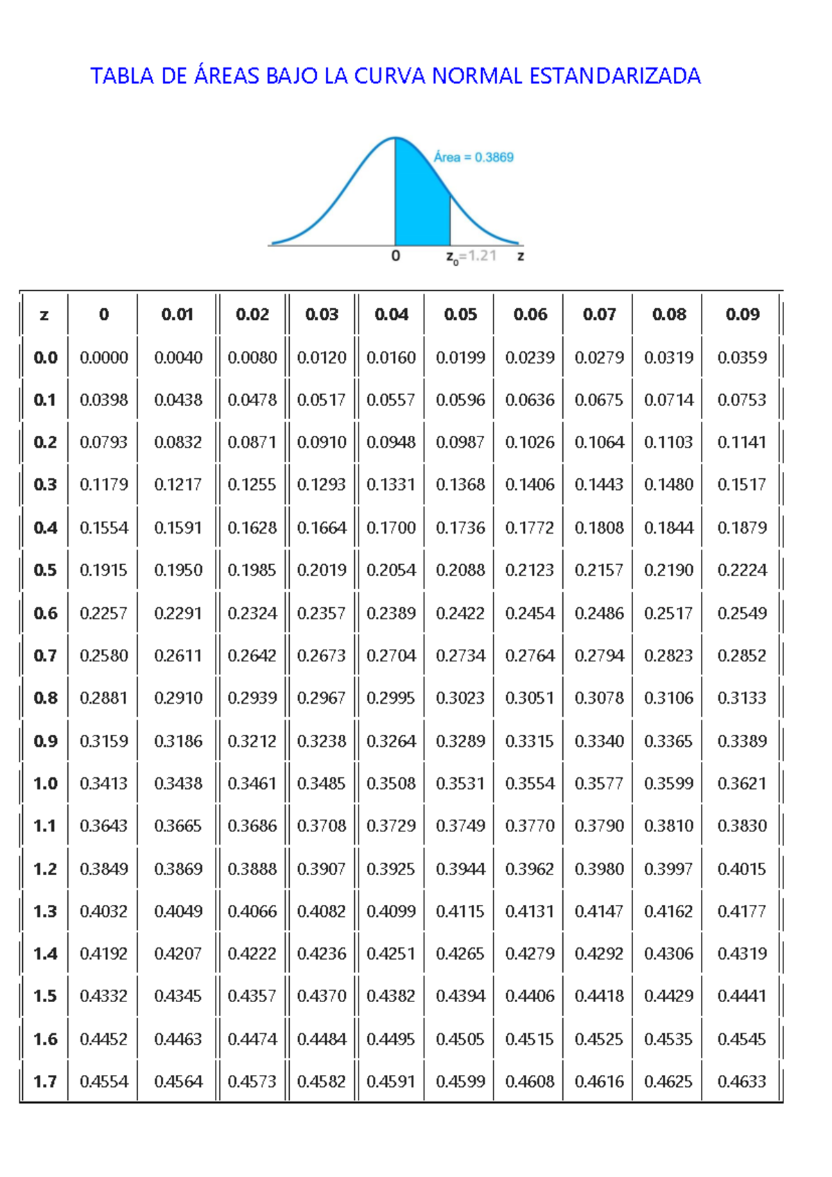 Tabla DE Áreas BAJO LA Curva Normal Estandarizada - TABLA DE ÁREAS BAJO ...