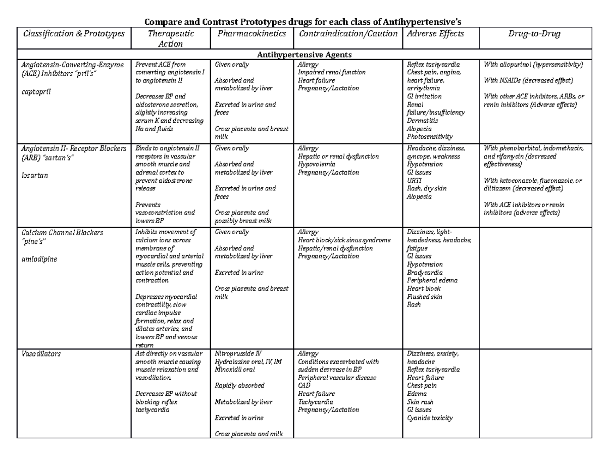 Unit 6 - Antihypertensive Drugs - Compare and Contrast Prototypes drugs ...