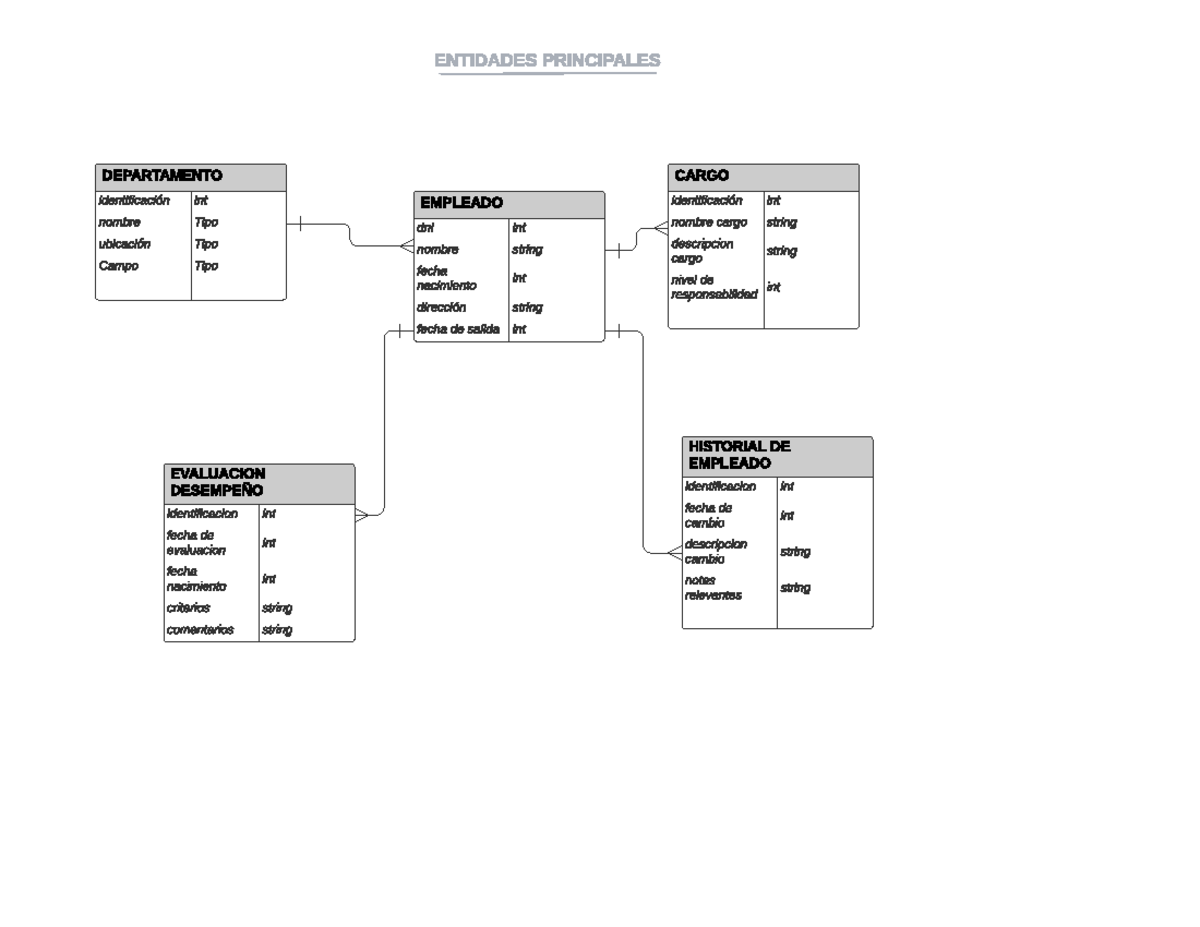Diagrama ER de base de datos (pata de gallo) - EMPLEADO dni int nombre string fecha nacimiento ...