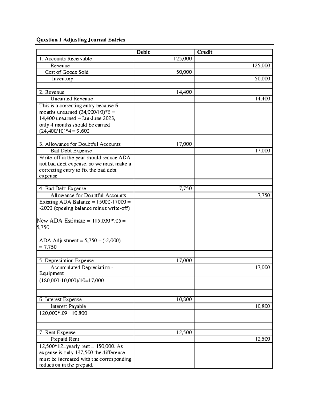 COMM293 Midterm Practice 2 Solutions - Question 1 Adjusting Journal ...