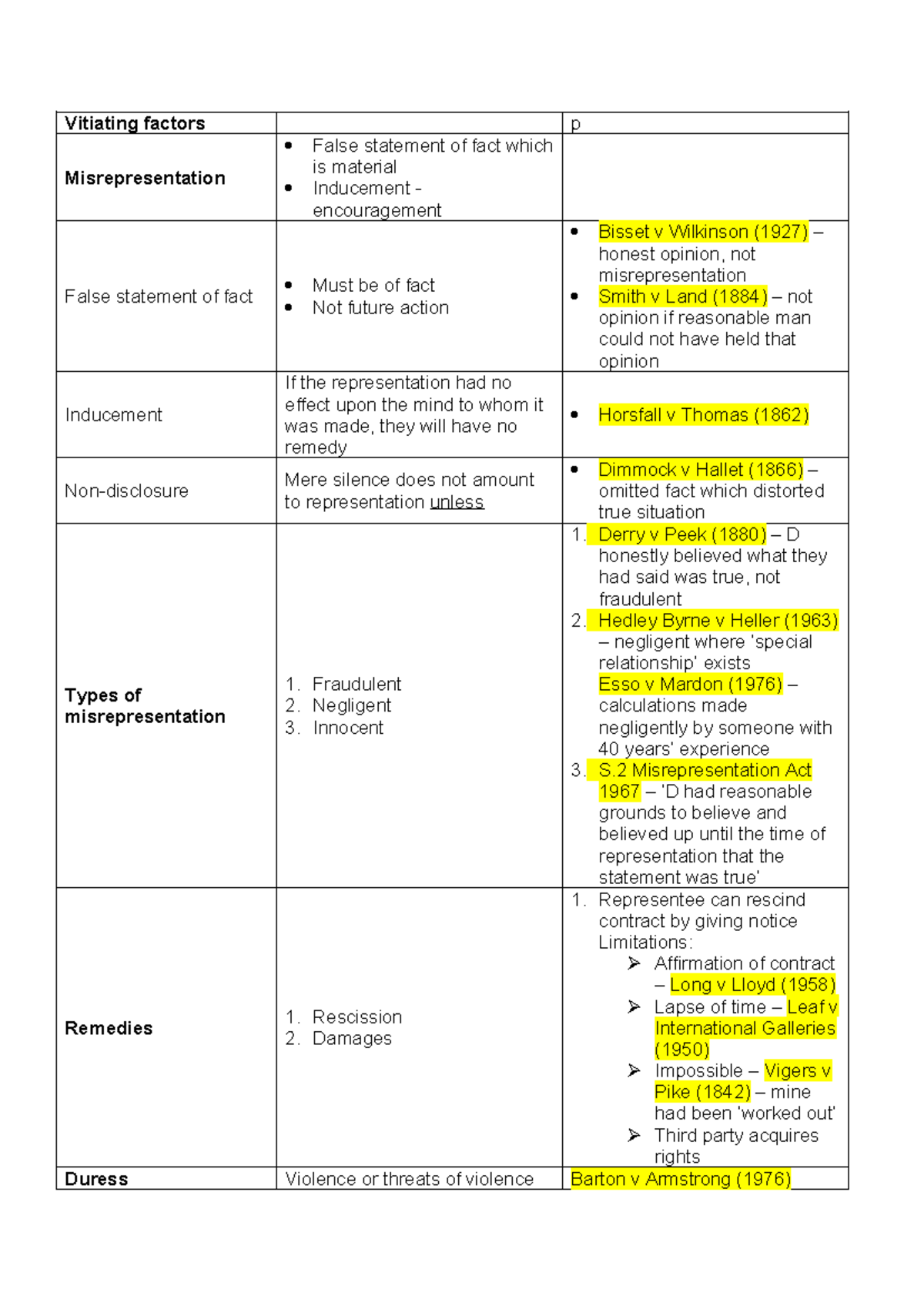 Vitiating factors - Summary Contract Law - Vitiating factors p ...