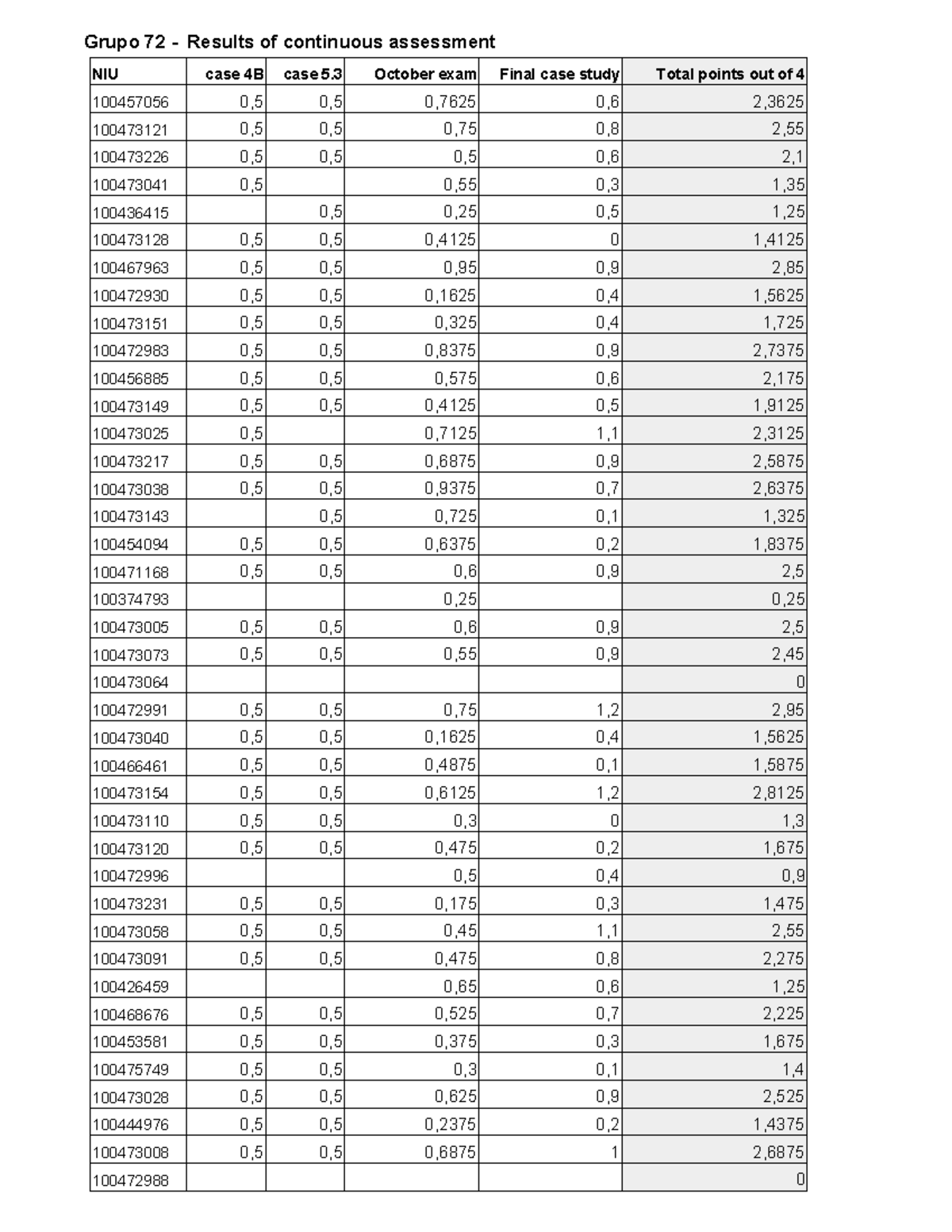 Continious assestment grade - Grupo 72 - Results of continuous ...