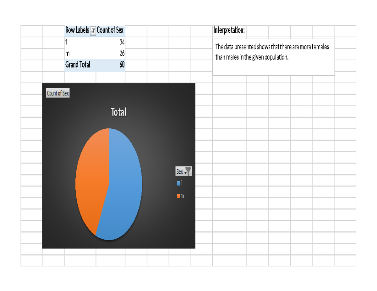 STAT 100-Activity 1and2 - Row Labels Count of Sex Interpretation: f 34 ...