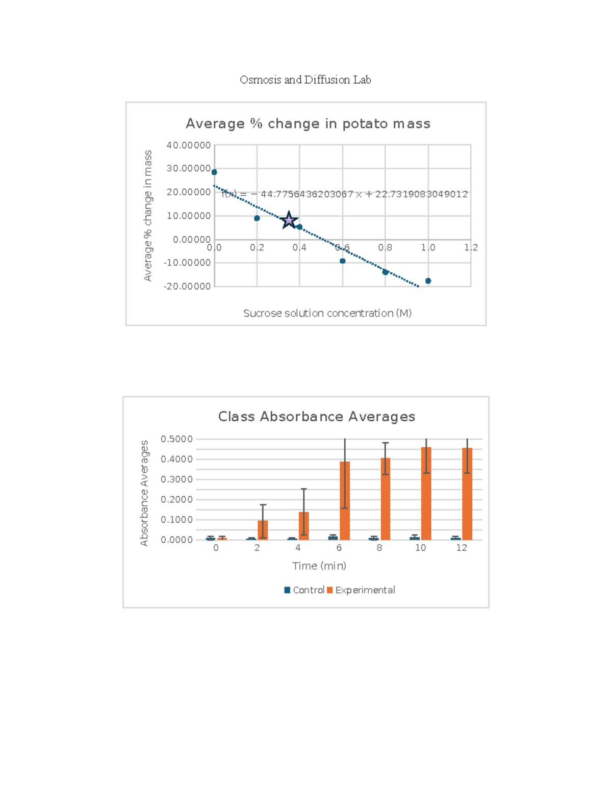 Osmosis and Diffusion Lab Report - BIOL 1500 - Osmosis and Diffusion ...