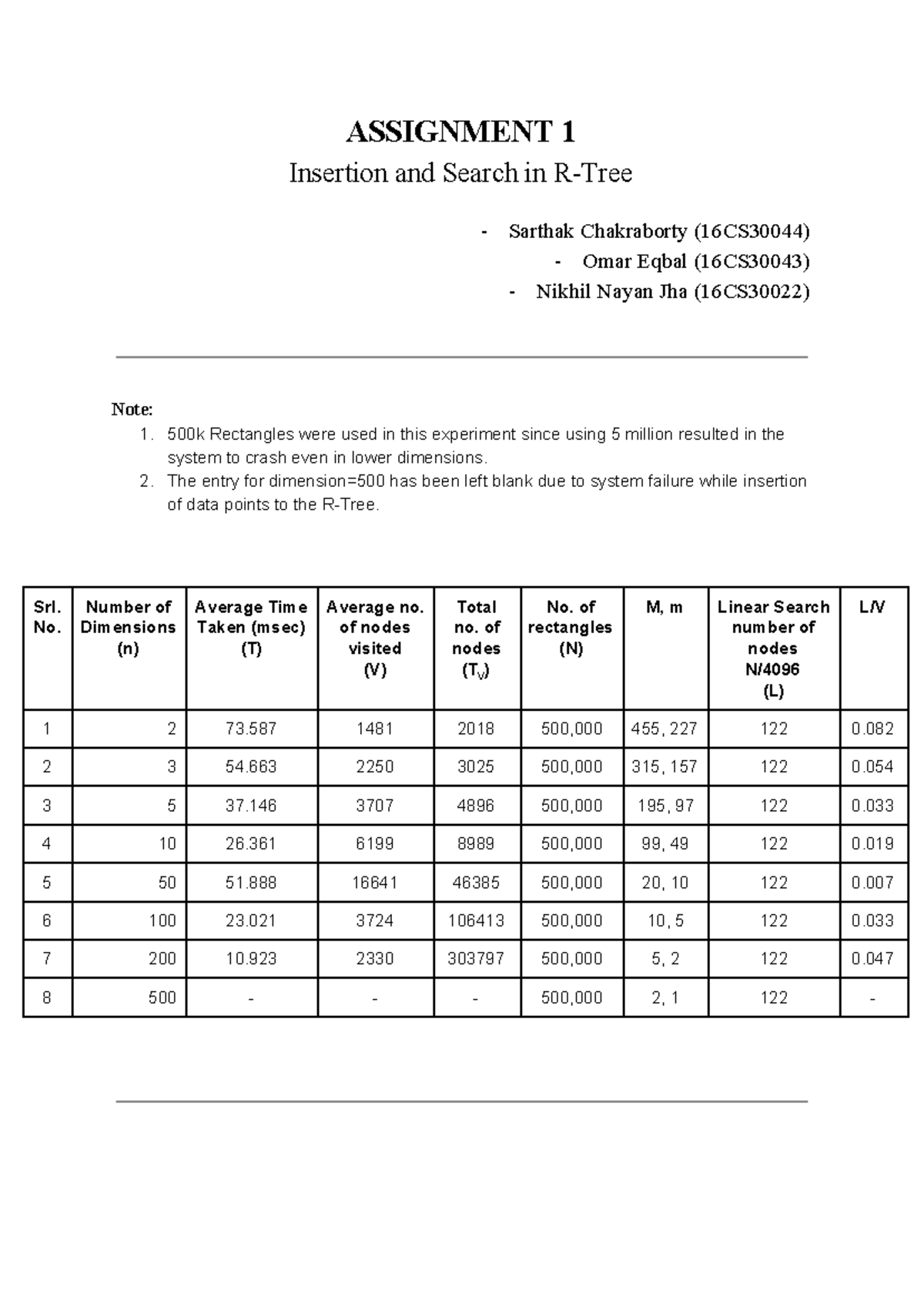 Adv Db Assgn 1 Assignment Assignment 1 Insertion And Search In R Tree Sarthak Chakraborty