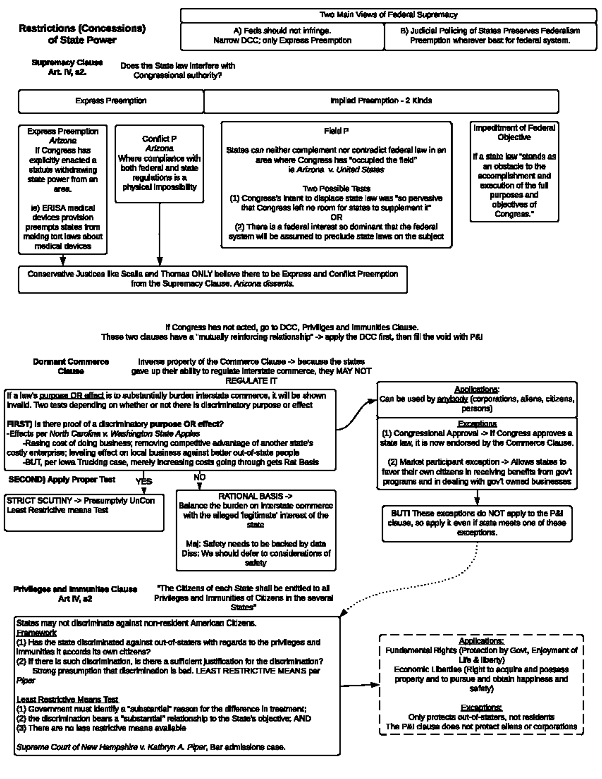 State Restrictions - flowchart - Restrictions (Concessions) of State ...