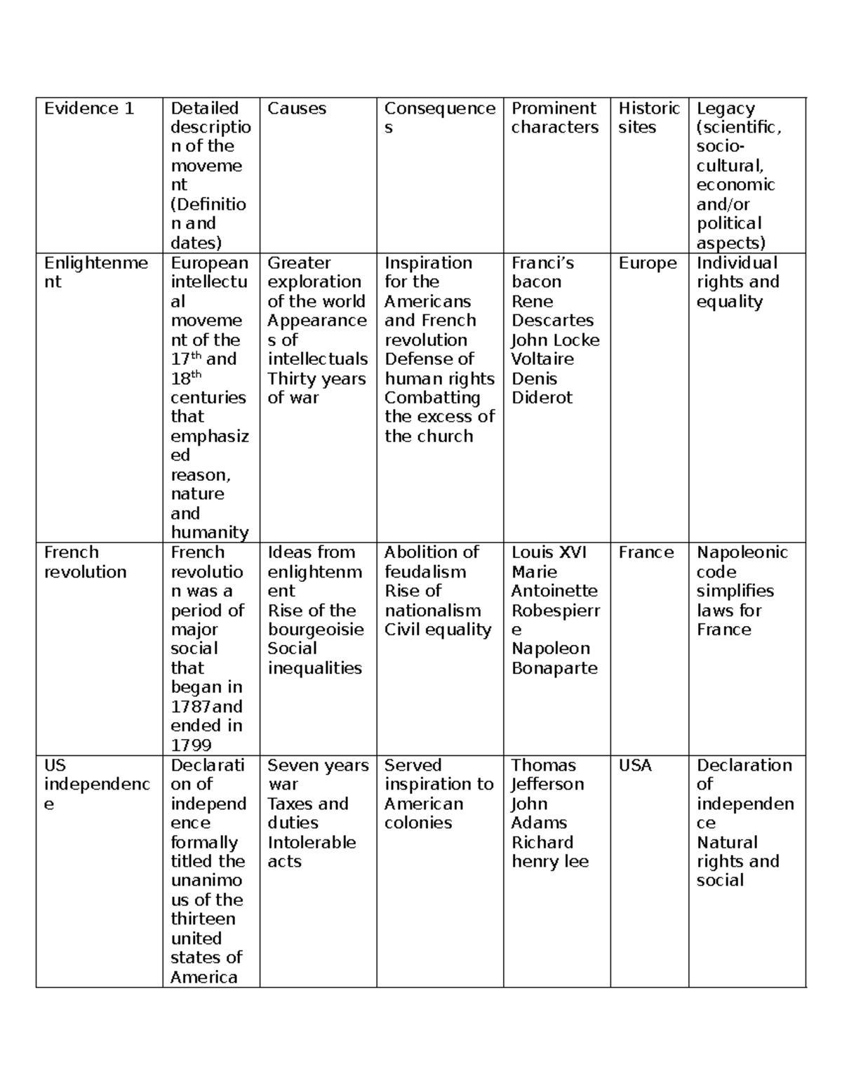 Evidence 1 Contemporary world - Evidence 1 Detailed descriptio n of the ...