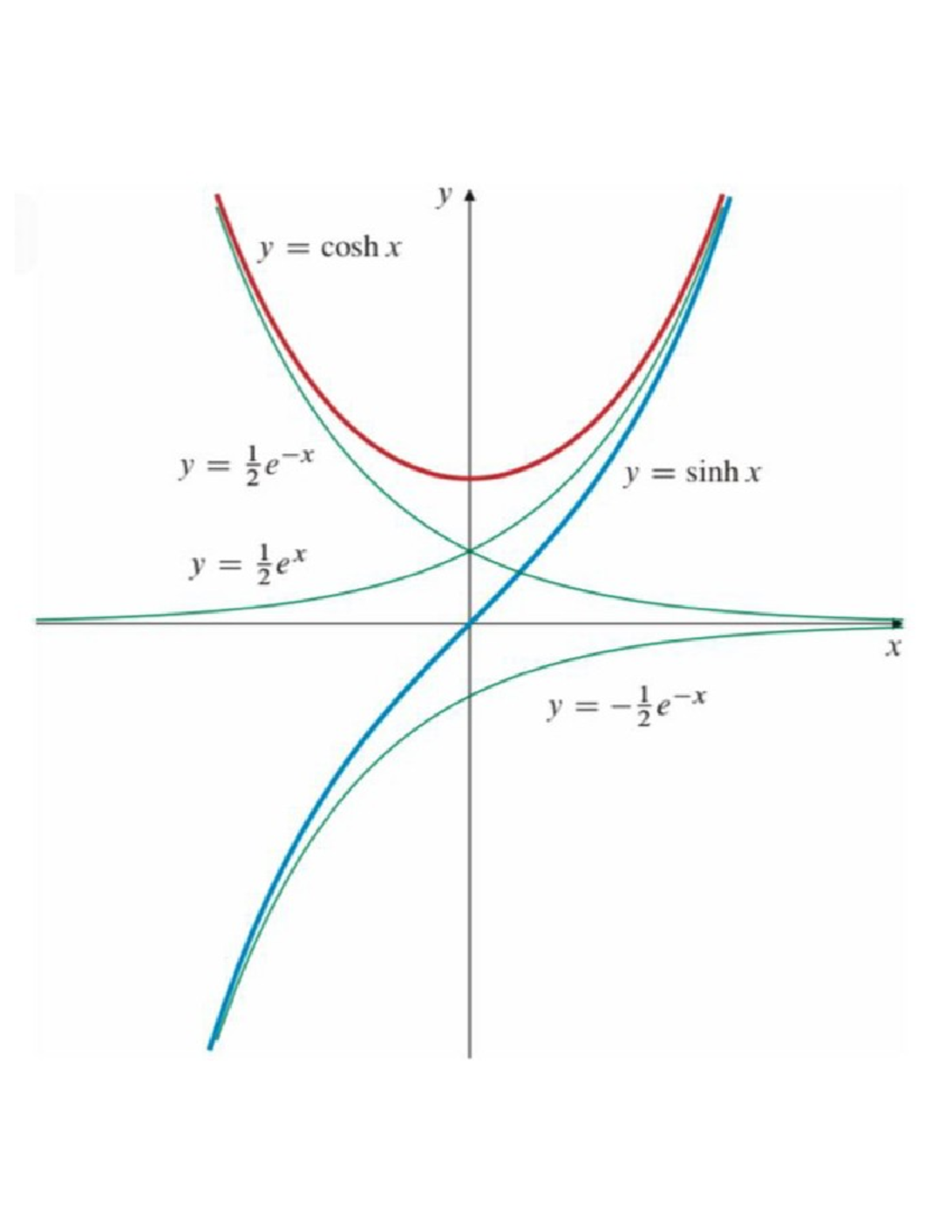 Calculus 1-8 توابع مثلثاتی و هایپربولیک 10 - y y = cosh x y = 1/e-x y ...