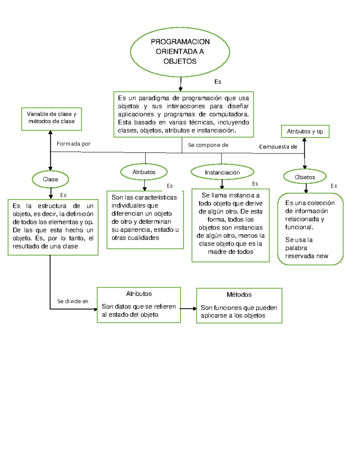 Mapa conceptual - investigaciones - PROGRAMACION ORIENTADA A OBJETOS Es un paradigma de ...