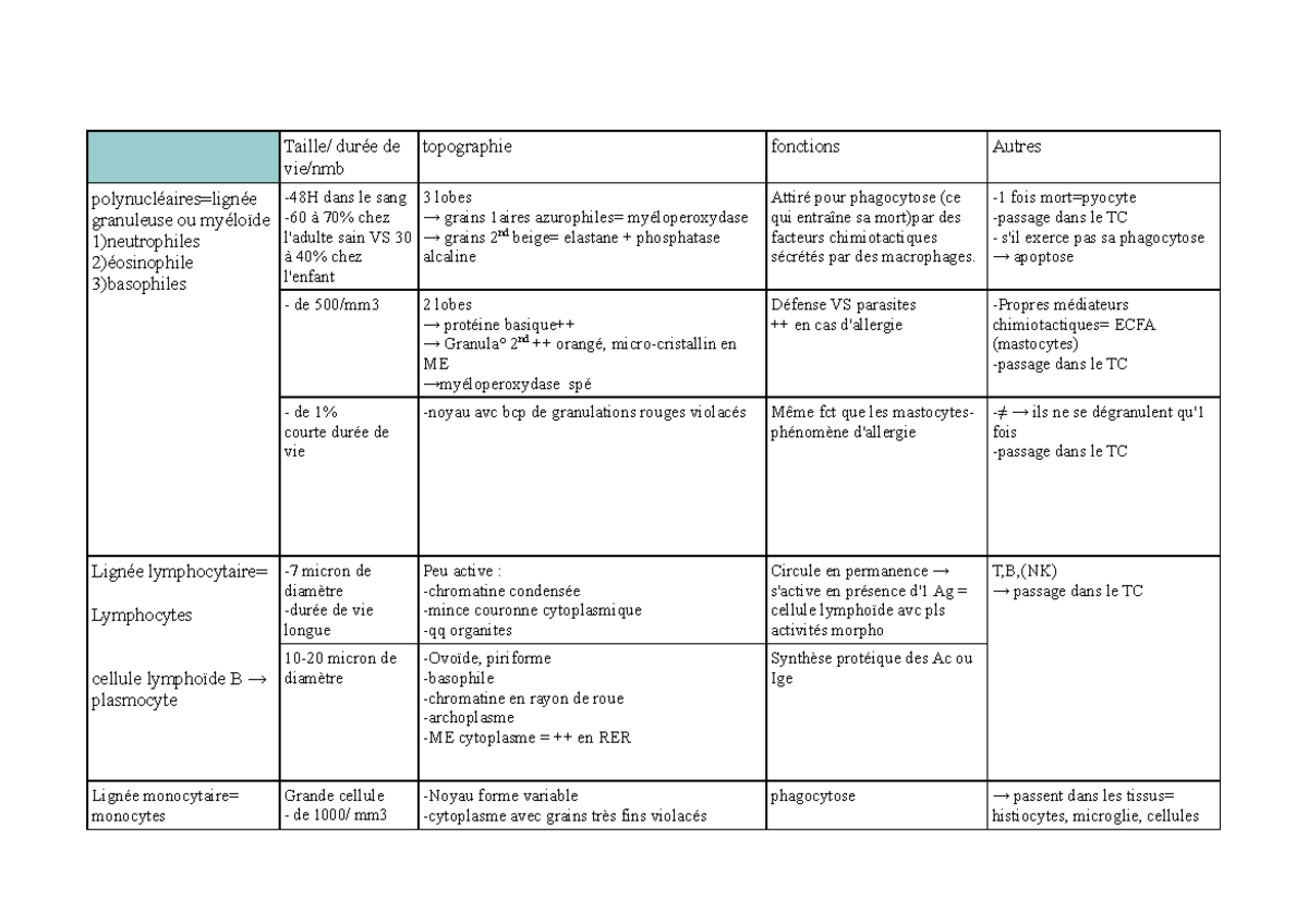 Globules rouges - Notes de cours 6 - Paces - ue2 - UMontpellier - Studocu