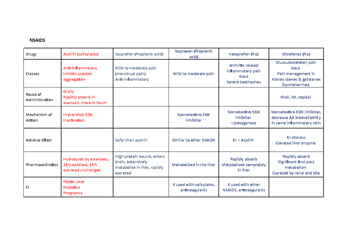Essence Local Anaesthetic - NSAIDS Drugs Aspirin (salicylates ...