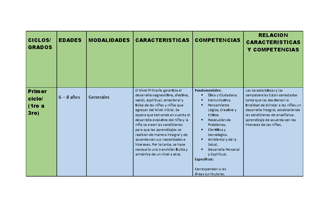 Caracteristica de los estudiantes por niveles - CICLOS/ GRADOS EDADES ...
