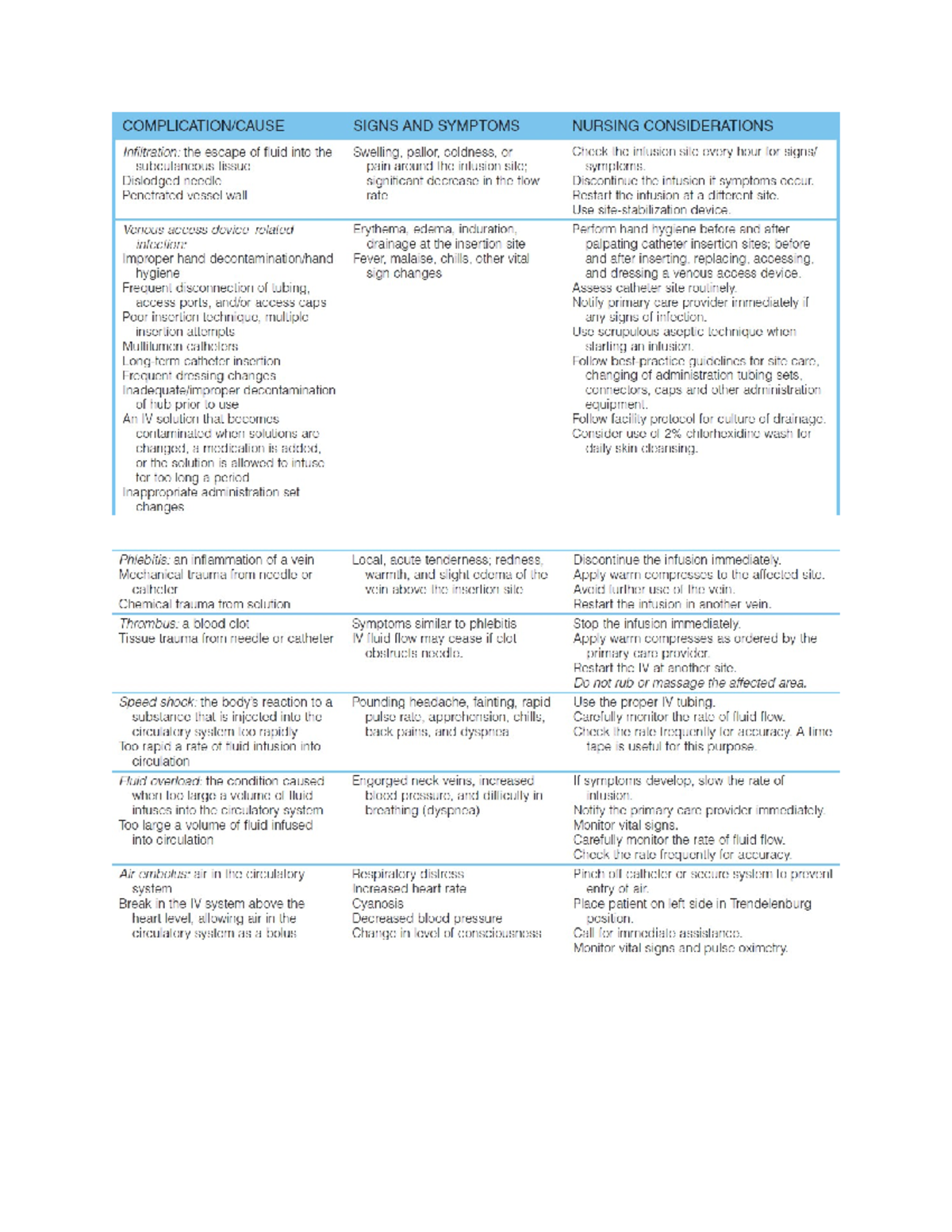 Nursing IV site assessment and complications - NSG 123 - Studocu