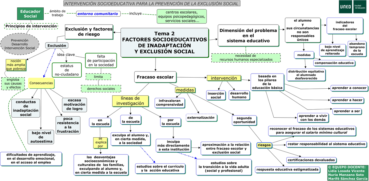 Tema 2 IEPS Mapa conceptual - Técnicas de Intervención Cognitivo ...