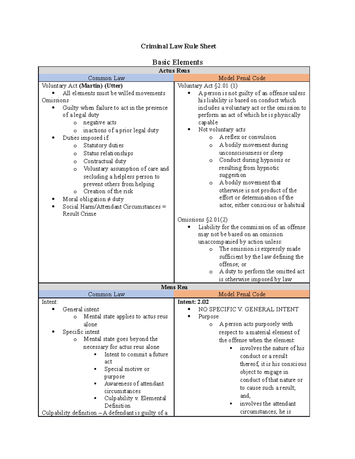 Criminal Law Rules, Crimes, and Definitions - Criminal Law Rule Sheet ...