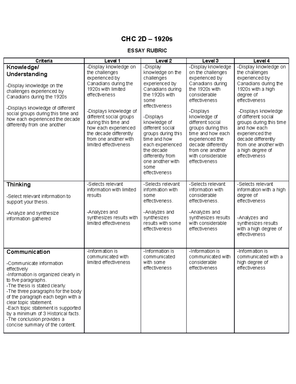 1920s Essay Rubric 2019 - CHC 2D – 1920s ESSAY RUBRIC Criteria Level 1 ...
