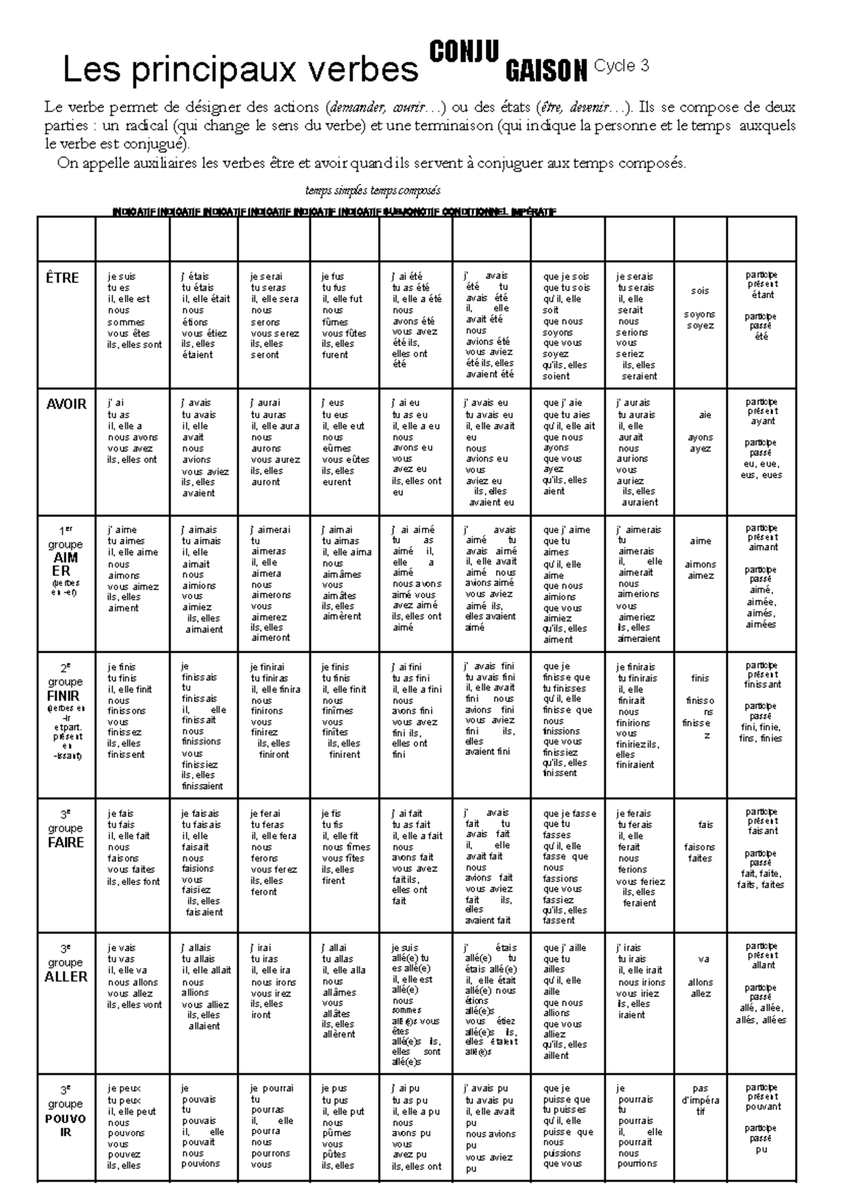 Conjugaison de certains verbes - Les principaux verbes CONJU GAISON ...