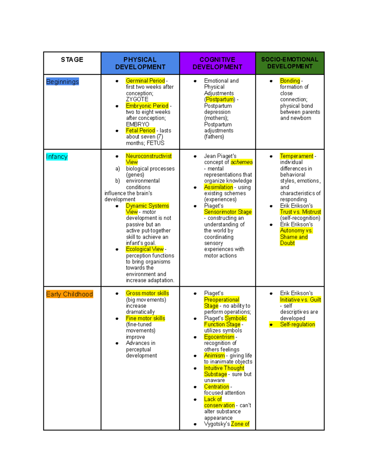 Devpsy-Deptals - REVIEWER - STAGE PHYSICAL DEVELOPMENT COGNITIVE ...
