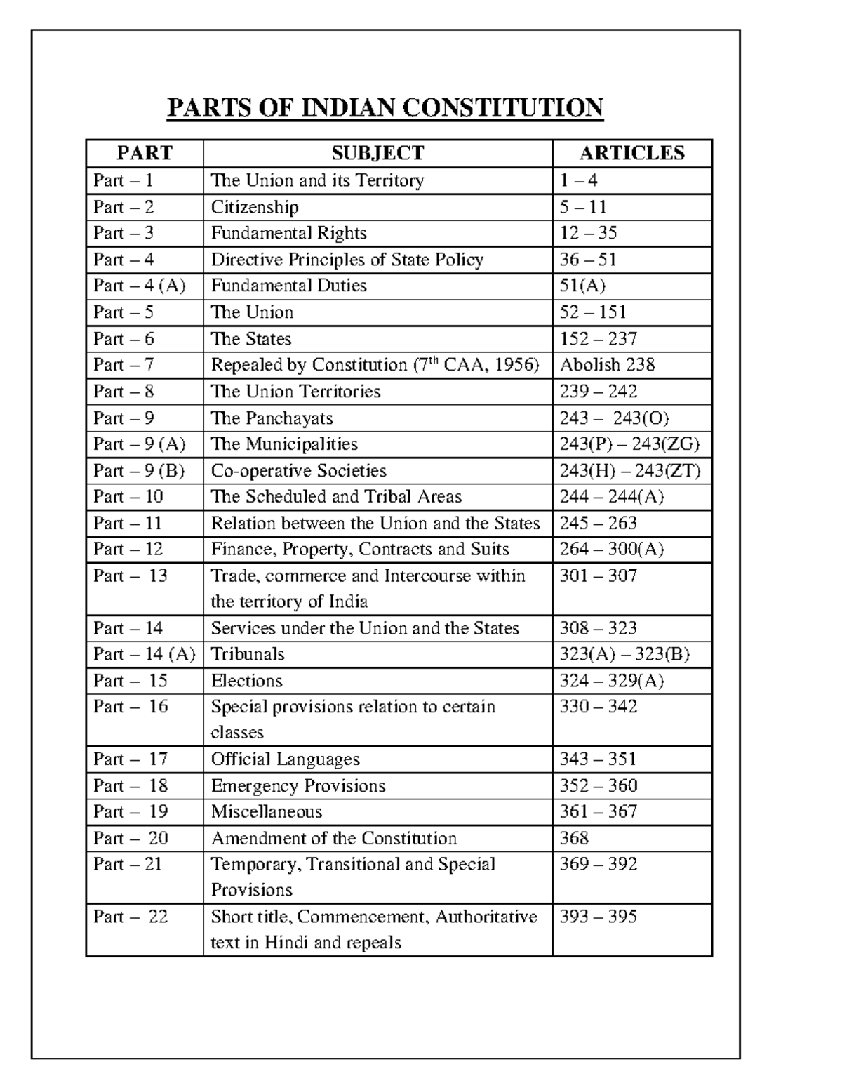 Parts OF Indian Constitution-converted - PARTS OF INDIAN CONSTITUTION ...