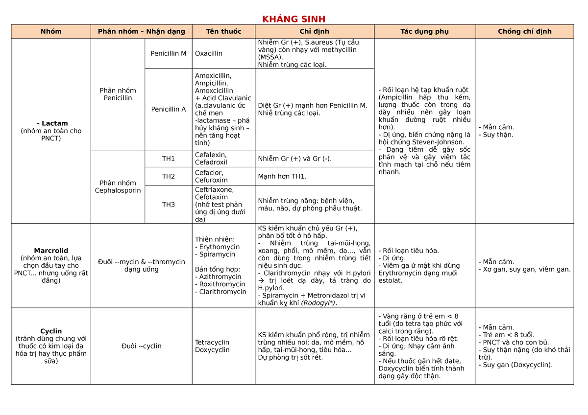 Tom tat Duoc Ly - Bảng tóm tắt dược lý - KHÁNG SINH Nhóm Phân nhóm – Nhận dạng Tên thuốc Chỉ ...