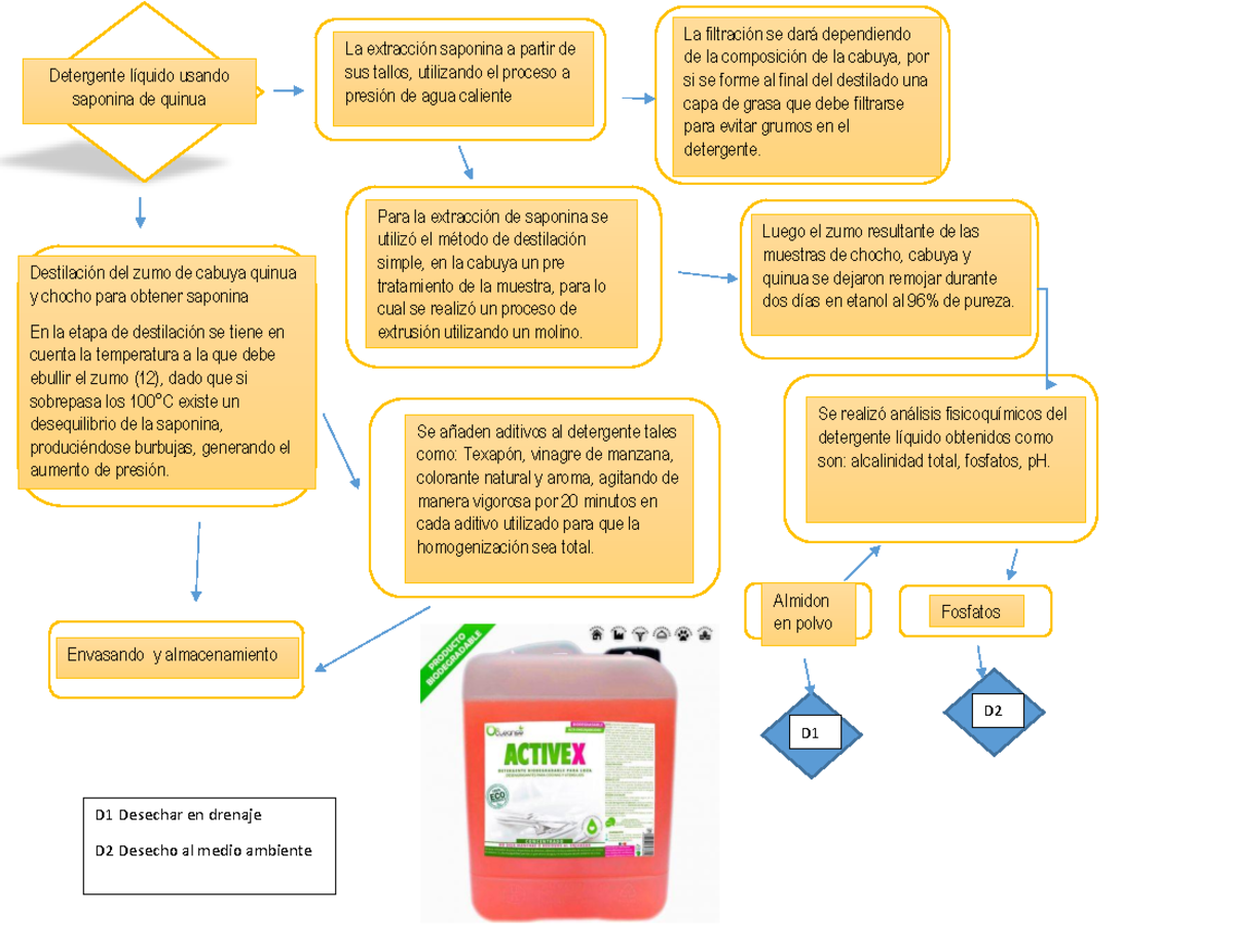 Ecologico-dia - Mapa sinoptico de un producto ecologico de la practica ...