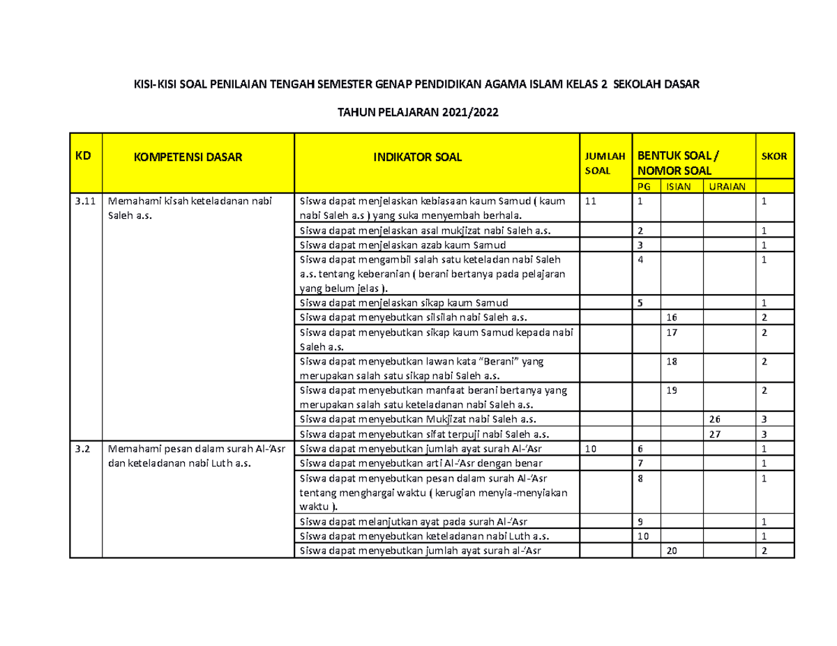 2. Kisi-kisi soal PTS PAI kelas 2 smt 2 - Copy - KISI-KISI SOAL PENILAIAN TENGAH SEMESTER GENAP ...