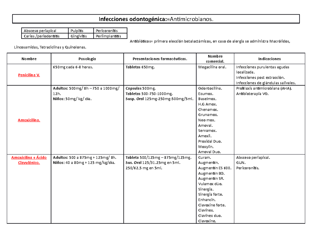 Terapia Farmacolócica - Medicamento - Dosis - Infecciones odontogénica ...