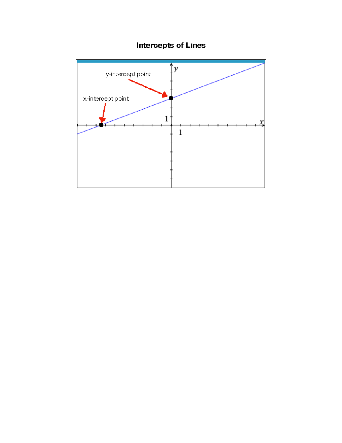 Section 2.7 - Intercepts of Lines - y-intercept point x-intercept point ...