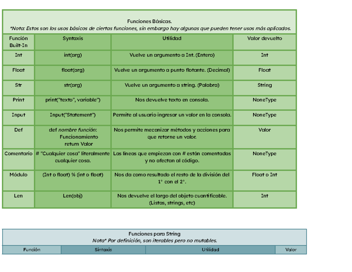 Compilado de funciones básicas para Python - Funciones Básicas. *Nota ...