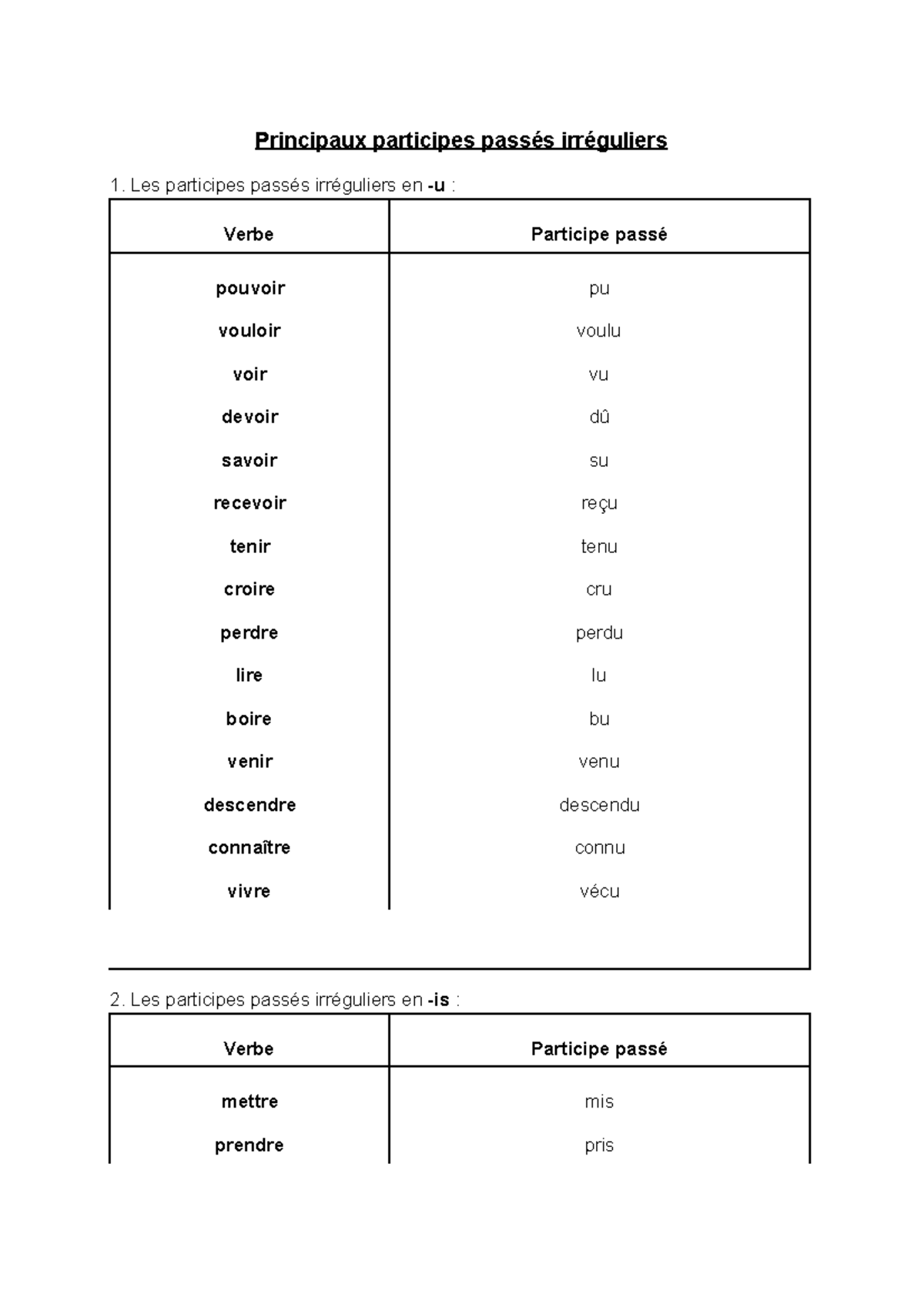 Participes-passc 3a9s-irrc3a9guliers 1 - Principaux participes passés ...