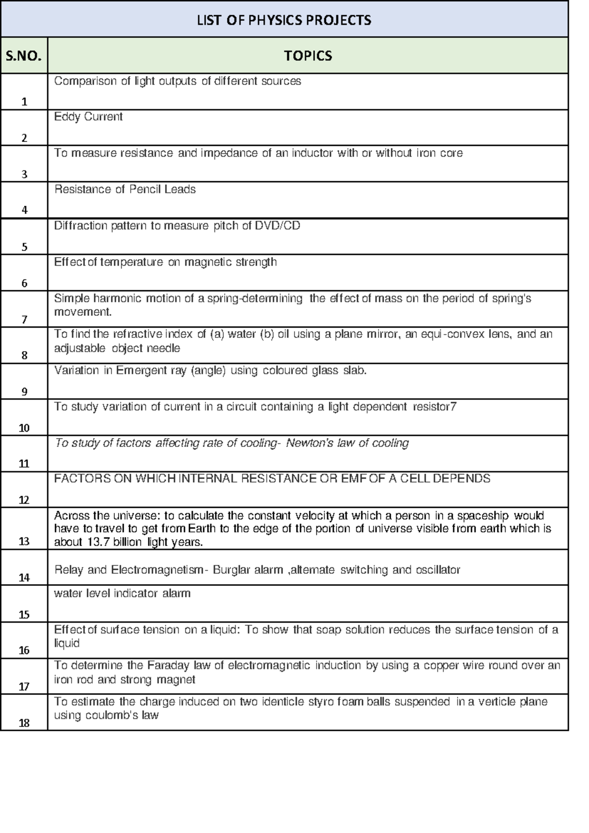 LIST OF Physics Projects - LIST OF PHYSICS PROJECTS S. TOPICS 1 ...