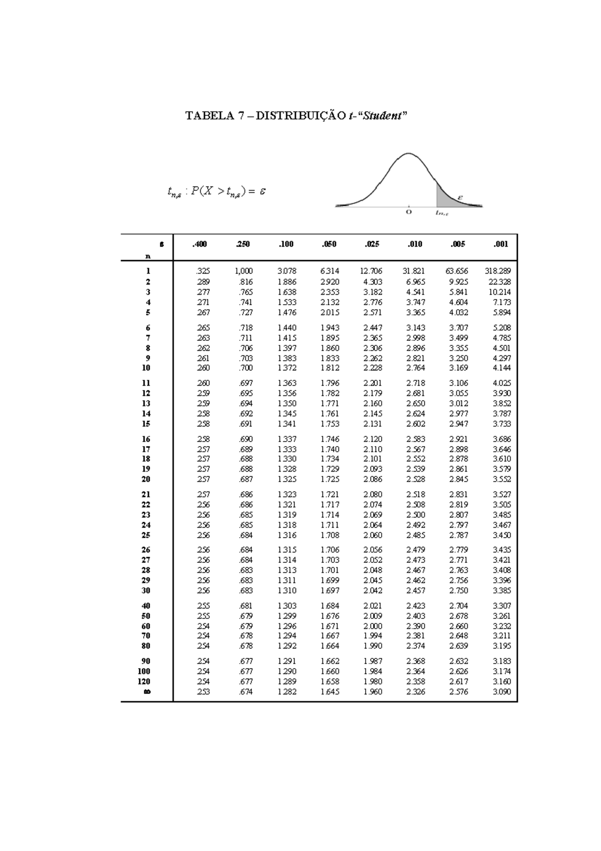 Tabela - t Student - TABELA 7 – DISTRIBUIÇÃO t-“Student” - ε .400 .250 ...