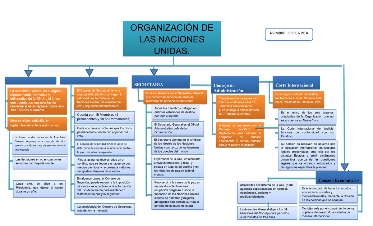 MAPA Conceptual ONU - mapa de onu - ORGANIZACIÓN DE NOMBRE: JESSICA ...