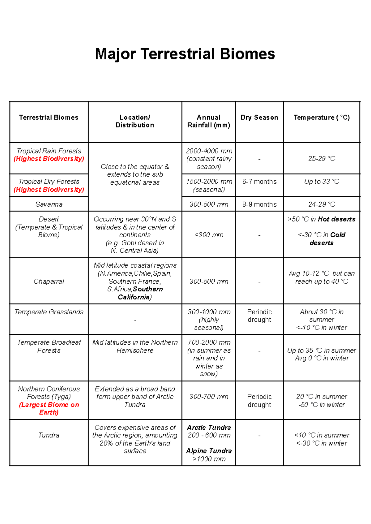 Major Terrestrial Biomes - Major Terrestrial Biomes Terrestrial Biomes ...