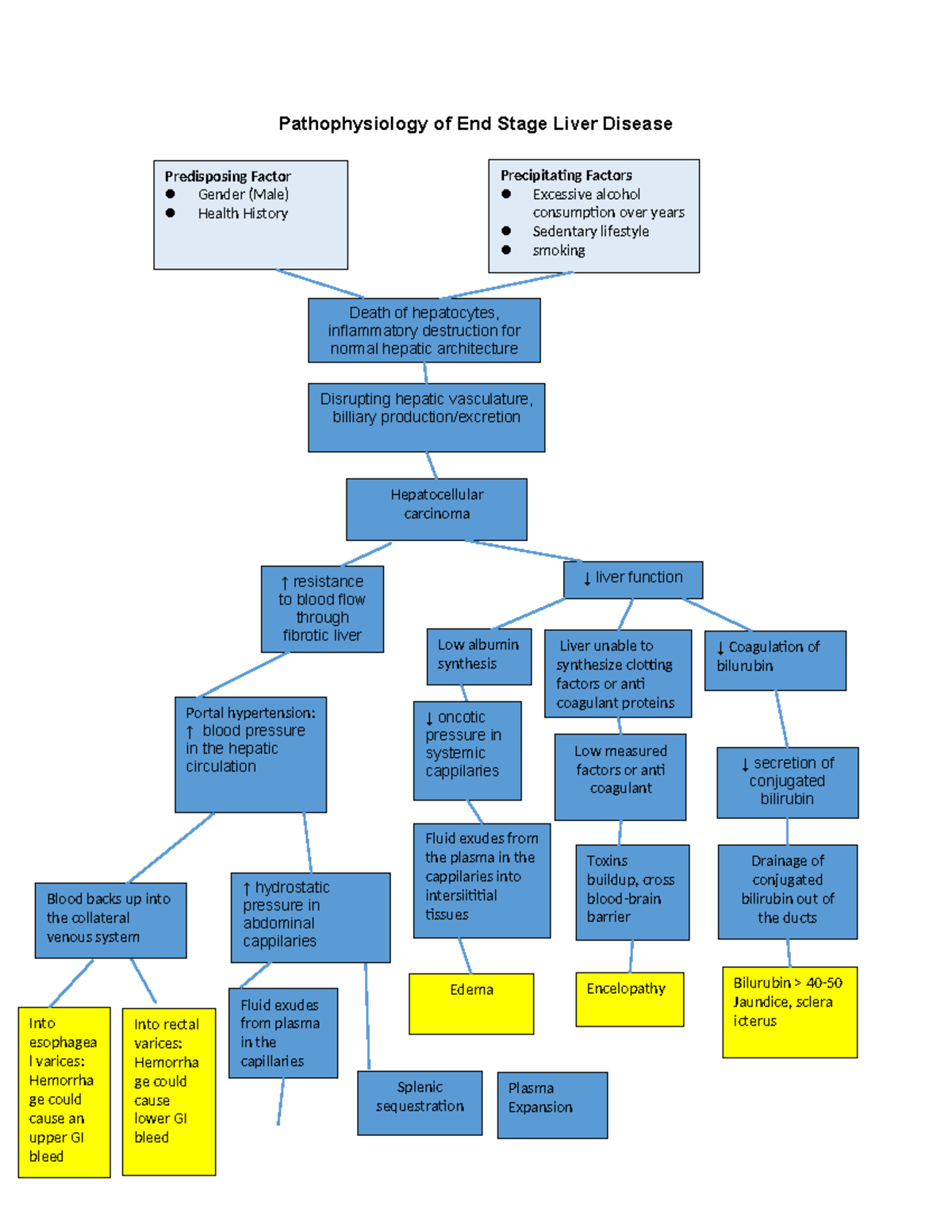 Pathophysiology of END Stage Liver Disease - Pathophysiology of End ...