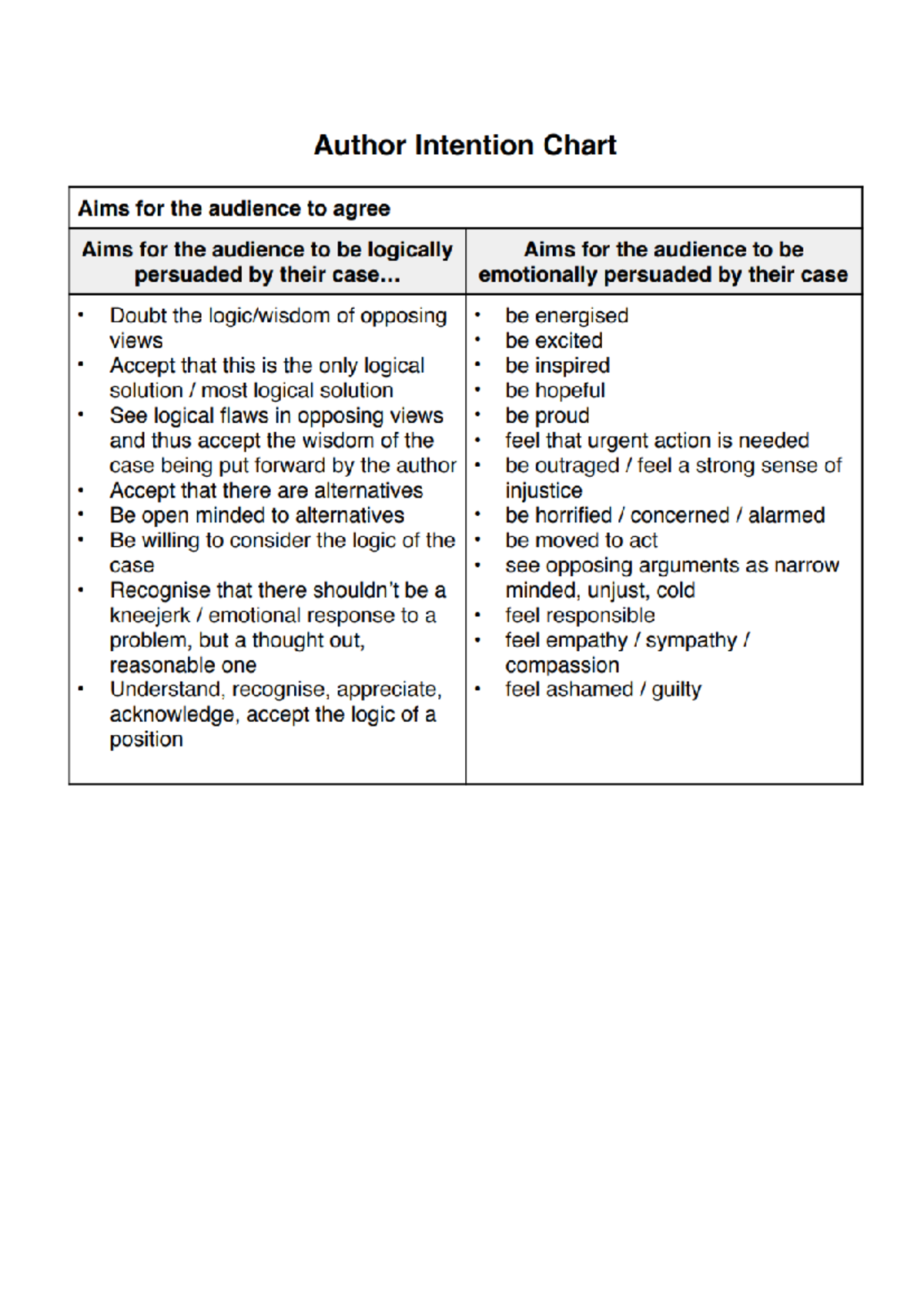 Author Intention chart - 9874 - Advanced English - StuDocu