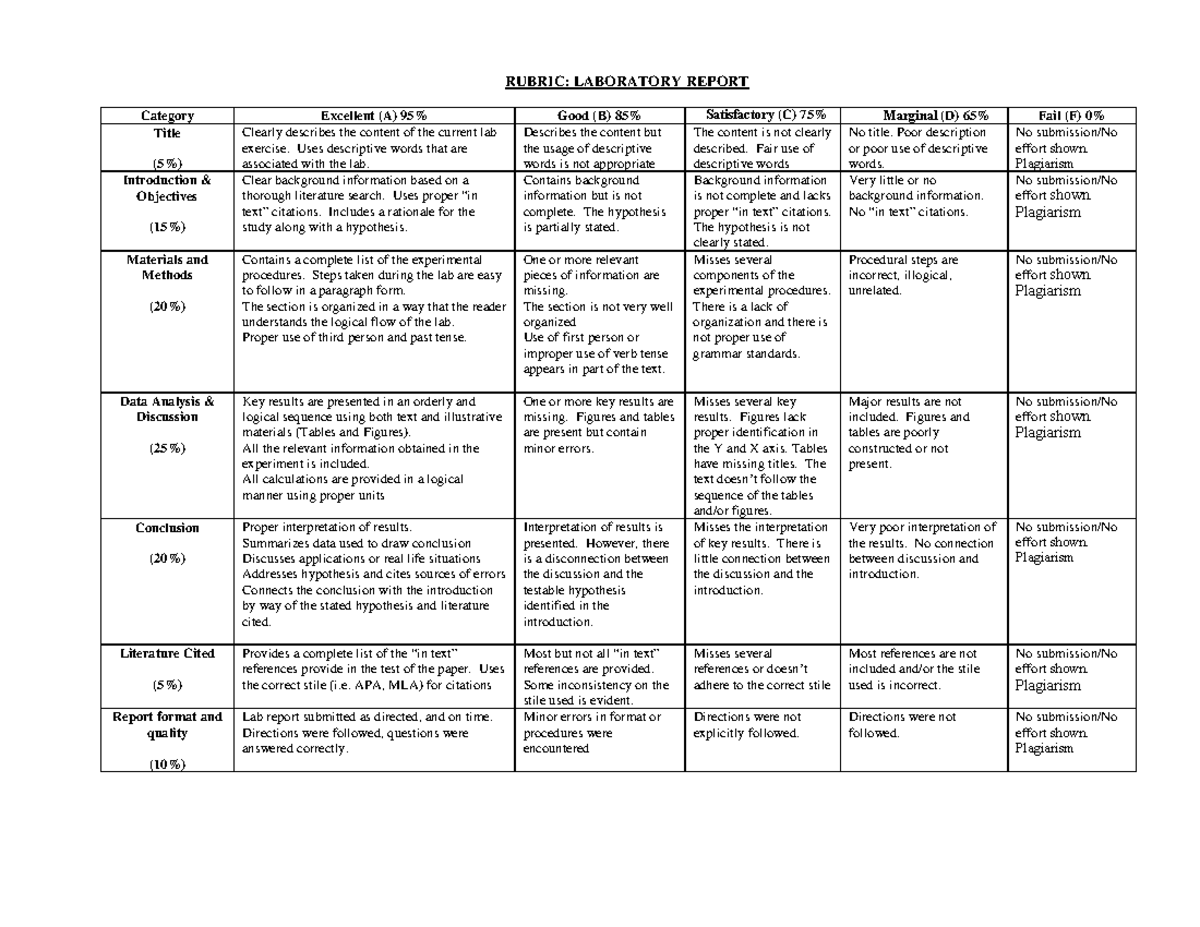 Lab rubric - RUBRIC: LABORATORY REPORT Category Excellent (A) 95% Good (B) 85% Satisfactory (C ...
