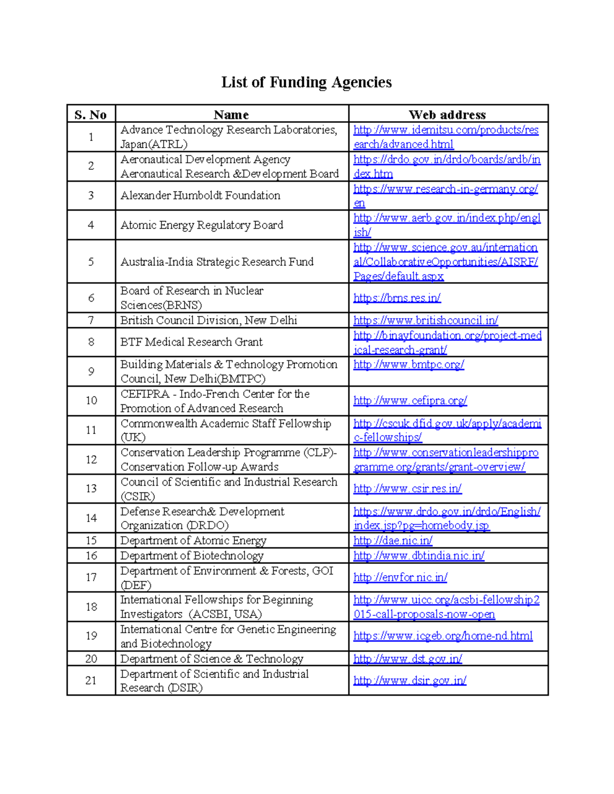 List of Project Funding Agencies - List of Funding Agencies S. No Name ...