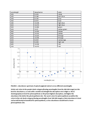 Protein Standard Curve (shared copy)(1) - BIO 198L – General Biology I ...