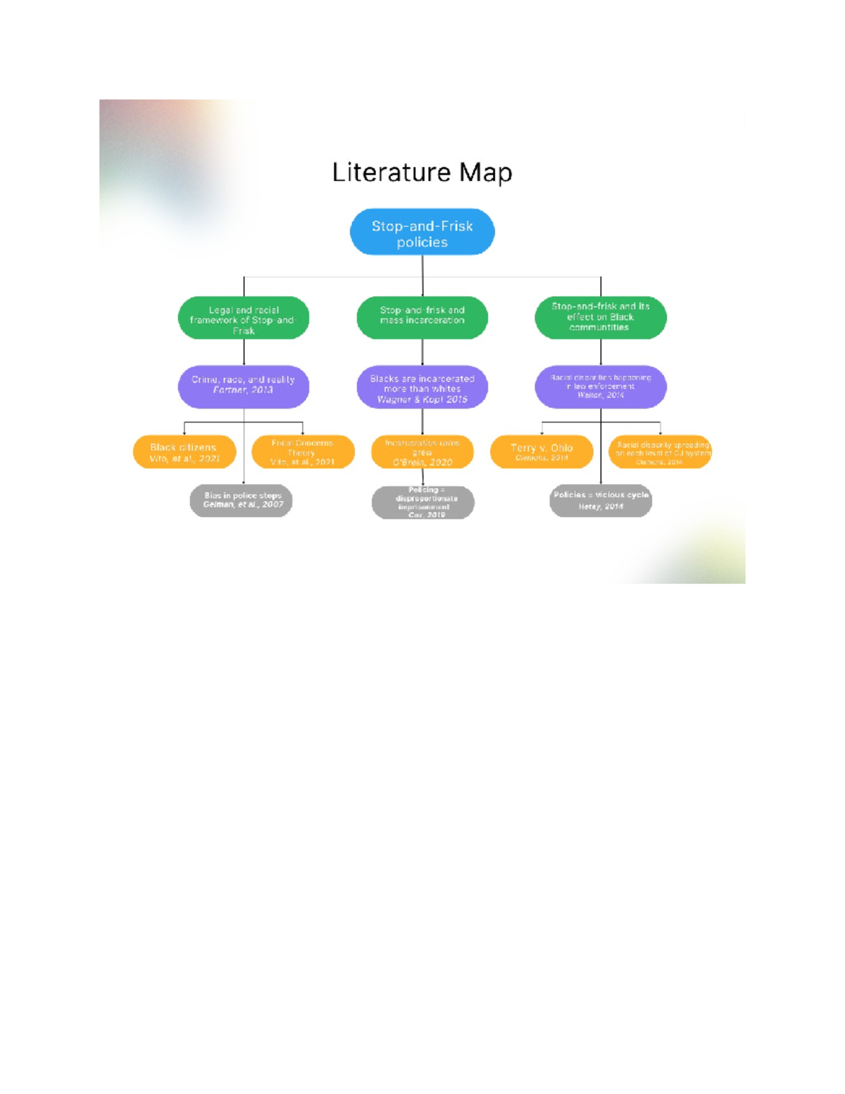 Literature Map - SCS224 - Studocu